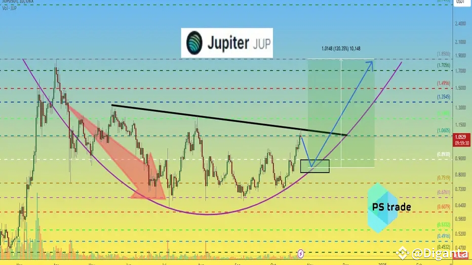 Jupiter JUP price - the most interesting is yet to come! | Diganta on ...