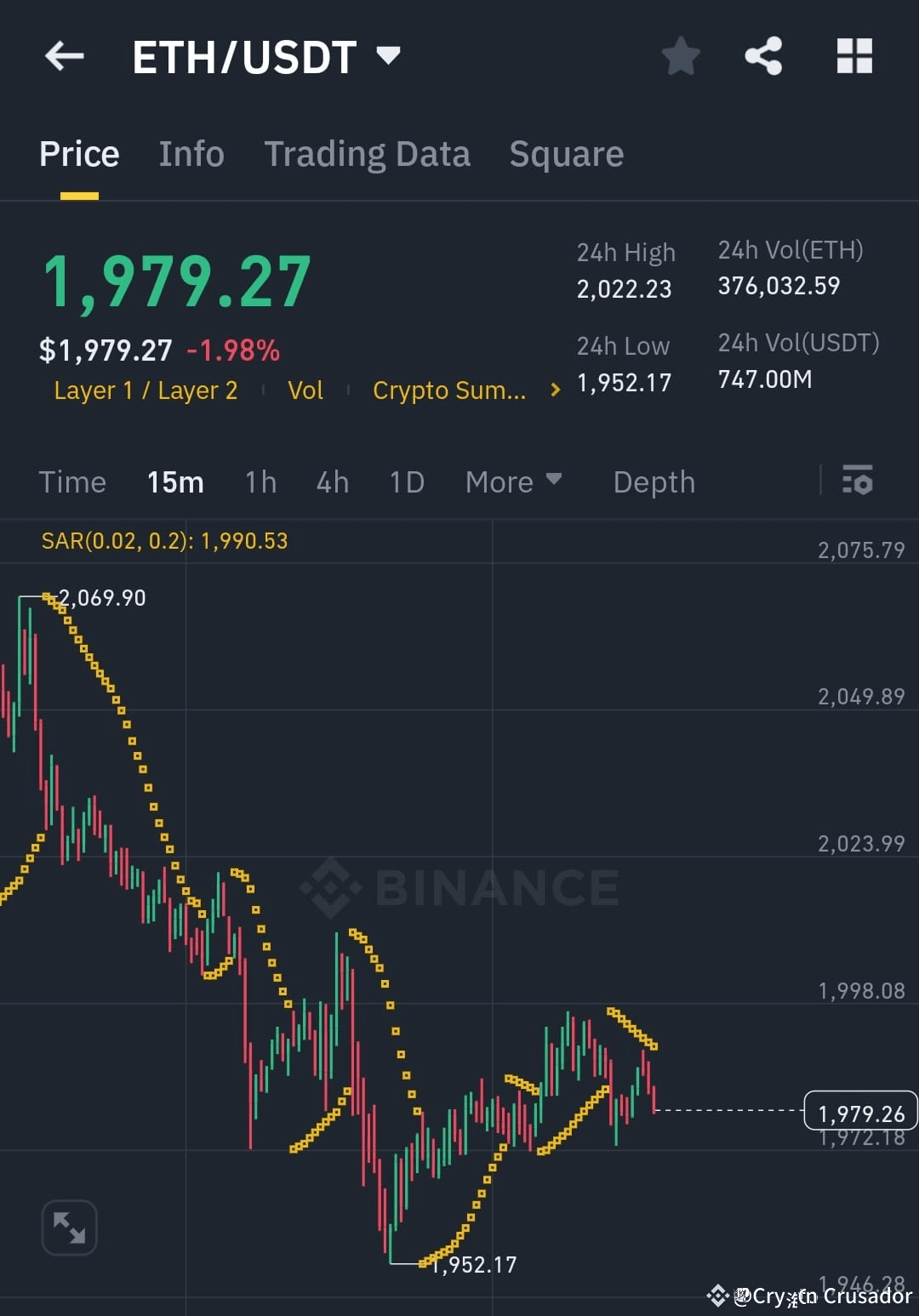 🚀 $ETH /USDT Testing Key Levels! ETH is down -1.98%, hol | Crypto ...