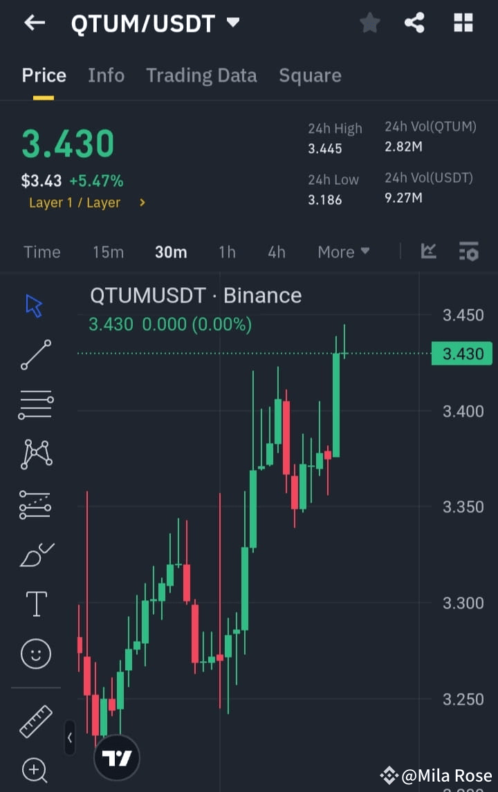 $QTUM /USDT Bull Run Move Confirm 💯 💥 Ready to Catch th | Mila Rose on Binance Square