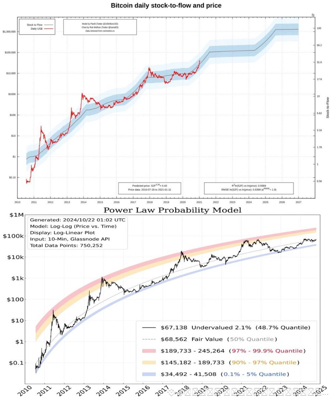 Which Bitcoin model will be more accurate?😏 Average price | اخبار ...
