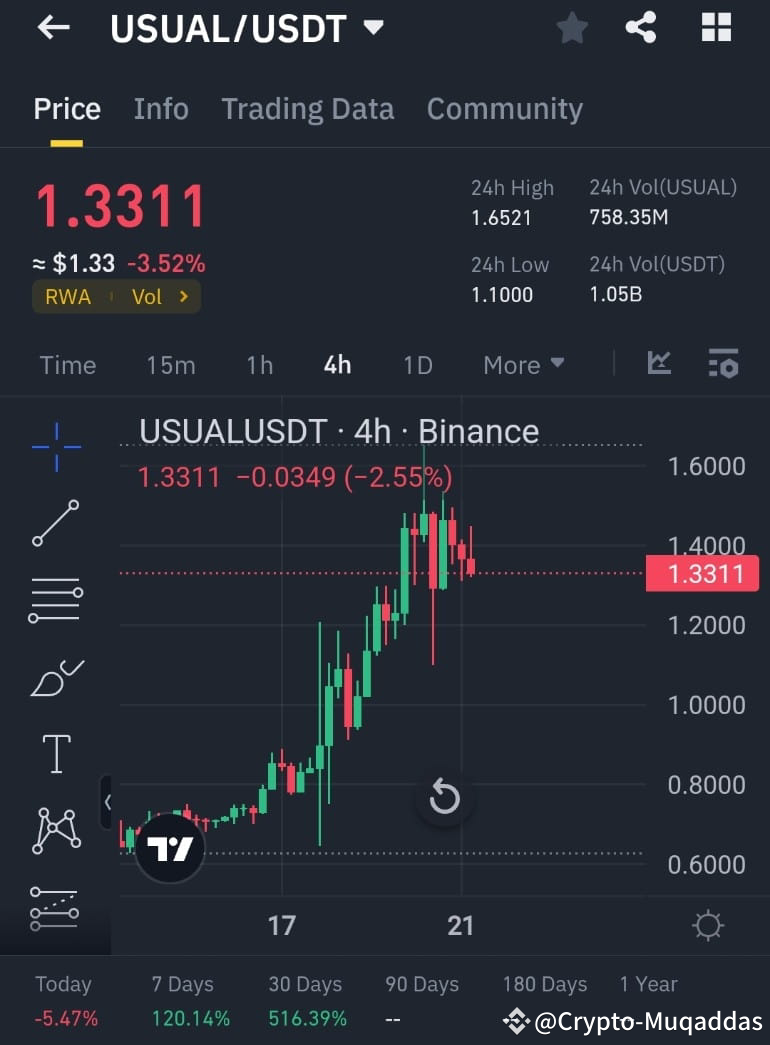 Based on the chart provided for the $USUAL /USDT pair on Bin | Crypto-Muqaddas on Binance Square