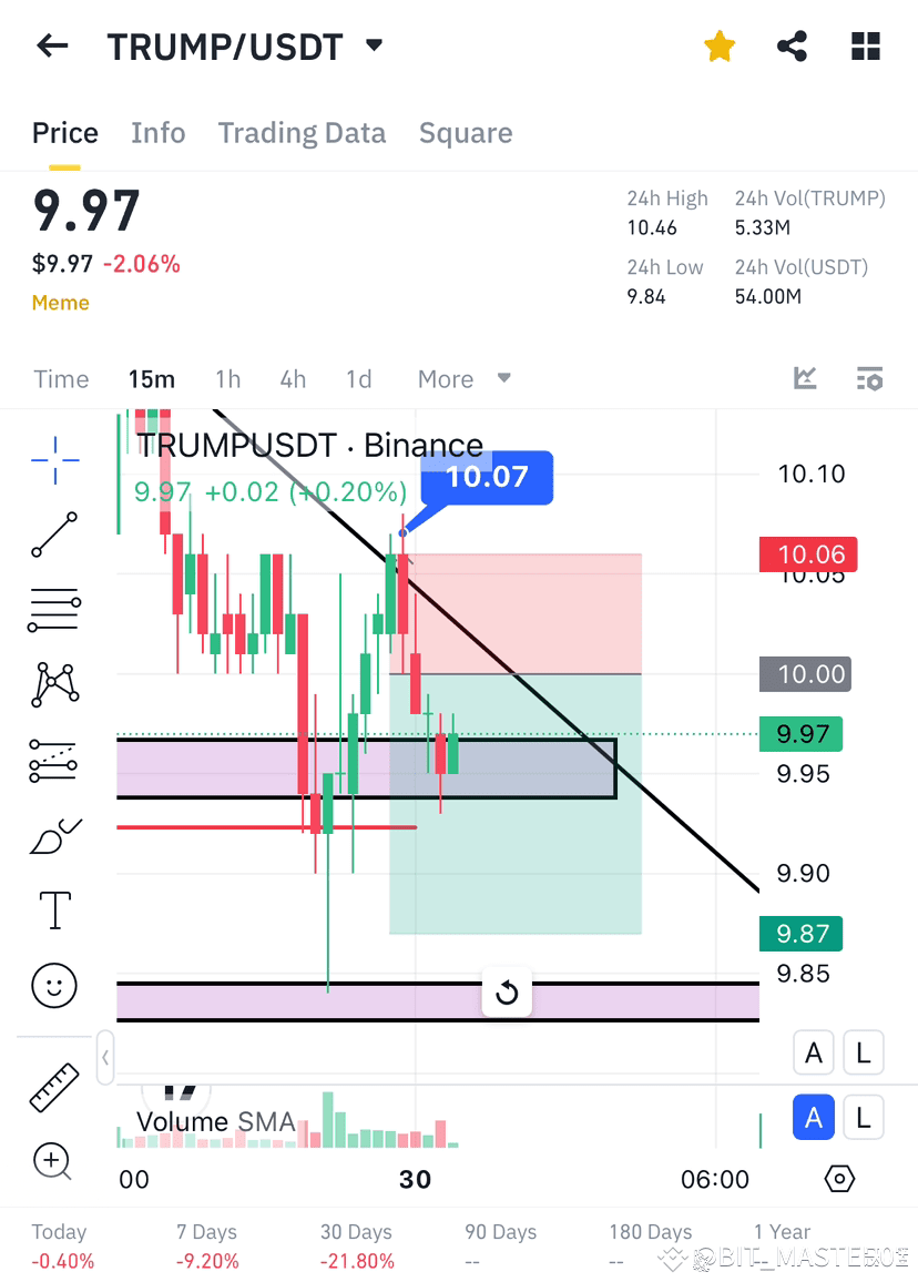 $TRUMP /USDT Key Rejection & Trade in Play! TRUMP/USDT just | BIT_MASTER01 on Binance Square