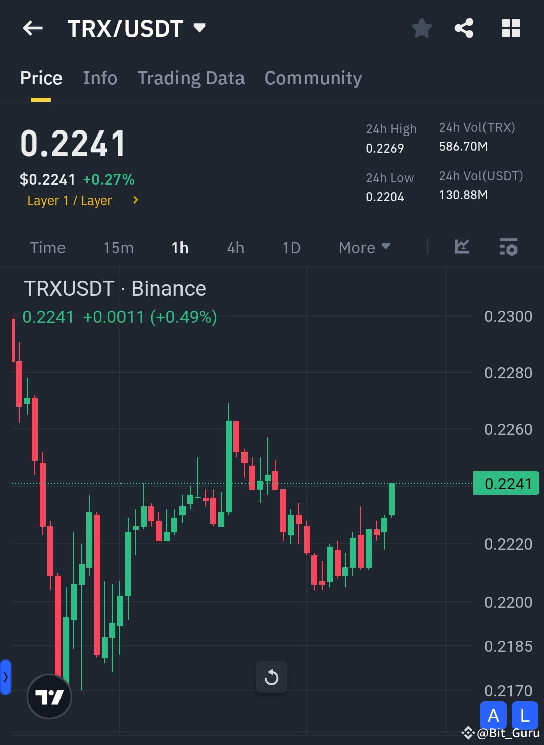 $TRX /USDT Trading Signal - Recovery Momentum in Progress | Bit_Guru on Binance Square