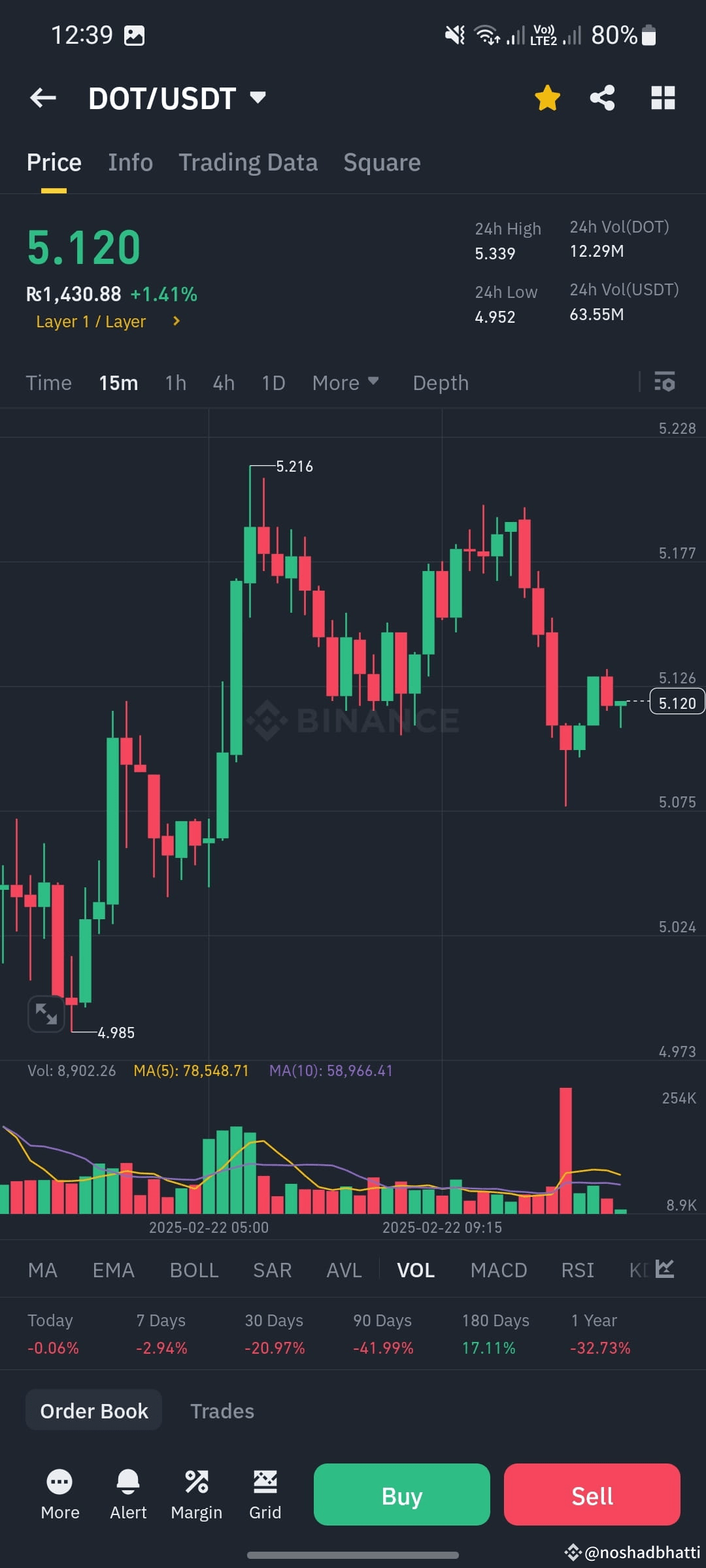 $DOT Most Of coins are down But DOT is still in good Condi ...