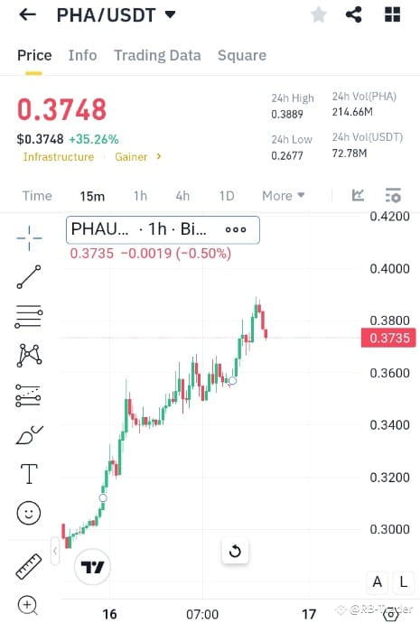 📊 $PHA 🔥 💯 /USDT Technical Analysis 🚀 Entry Level: $0. | RB-Trader on Binance Square