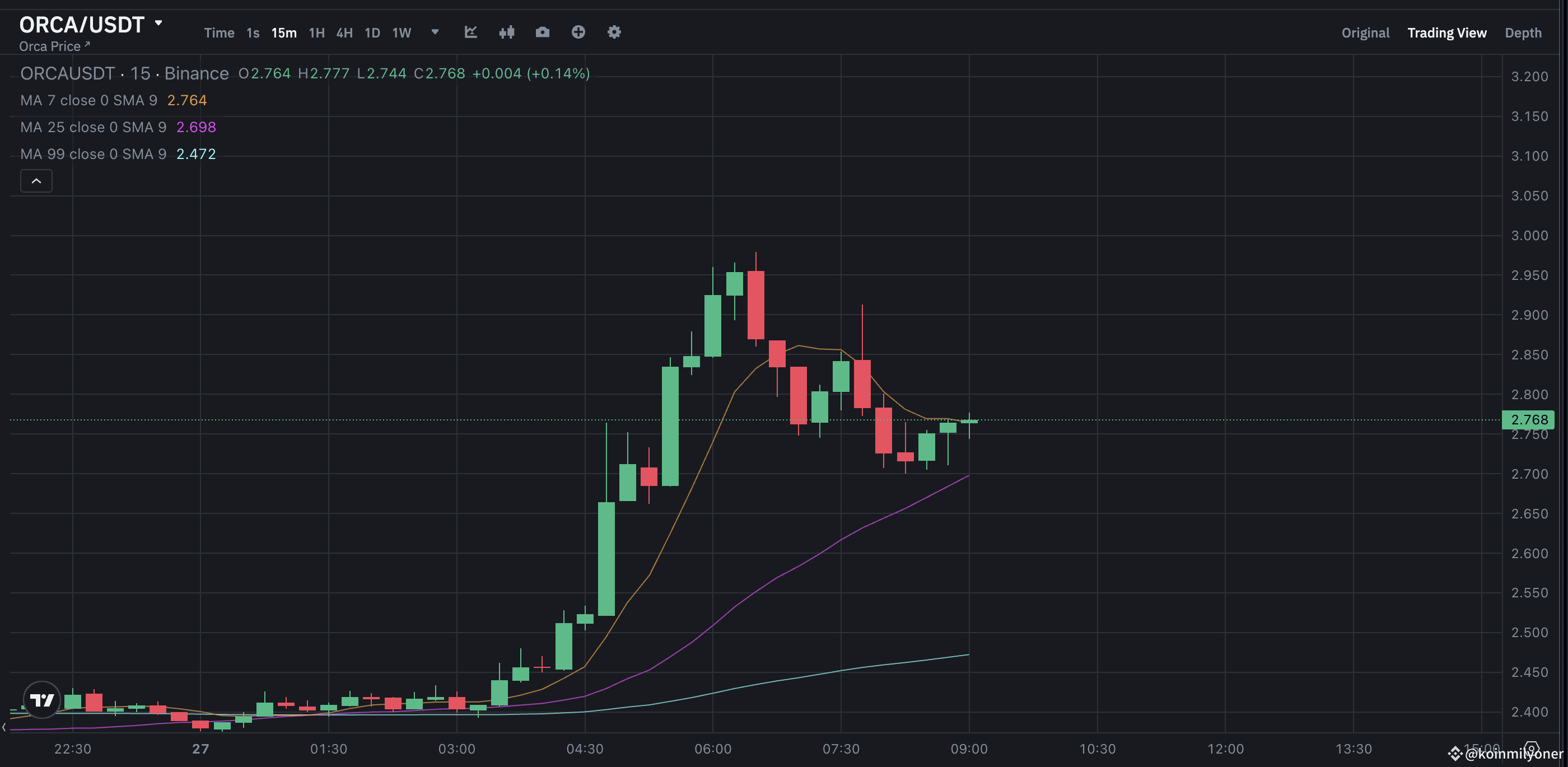 $ORCA Trade Plan 📈 Entry Zone: Buy within $2.65 – $2.8 | koinmilyoner ...