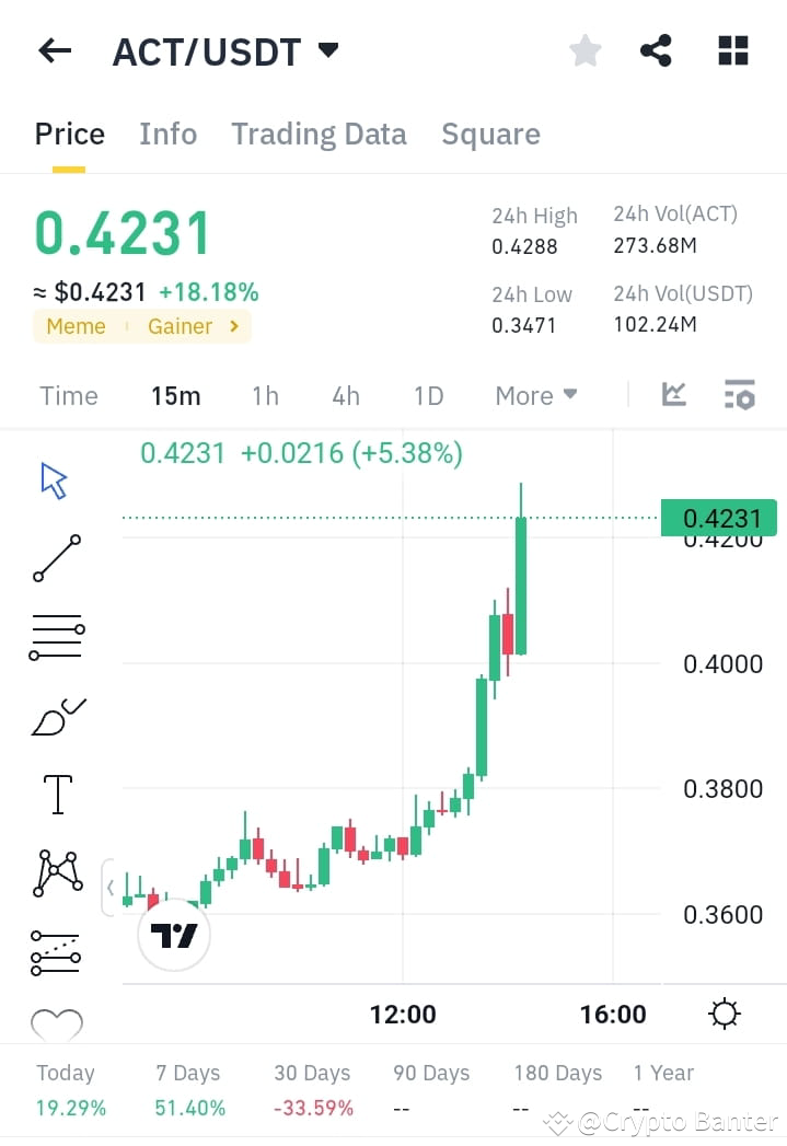 $ACT /USDT Trading Signal - Momentum Breakout Detected 💯 🔥 | Crypto Banter on Binance Square