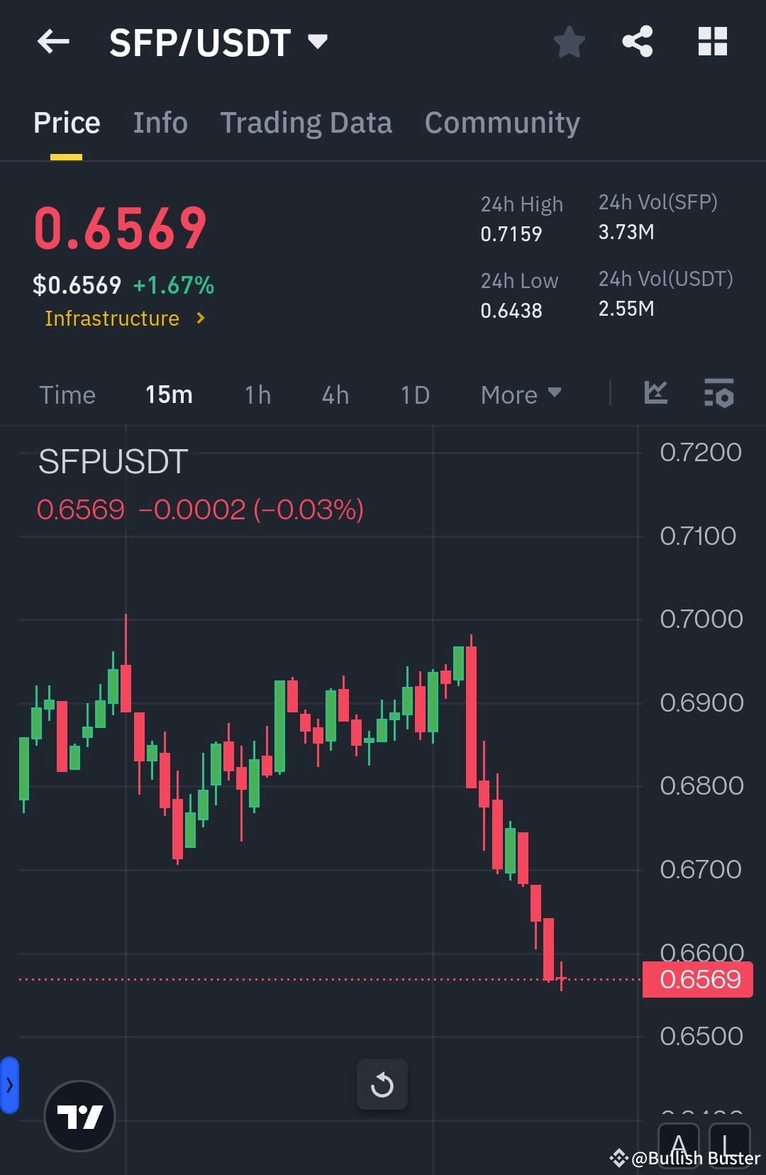 $SFP /USDT Short Trade Setup! 🔥🚨 Entry Zone: $0.660 – | AlphaAnalyst on ...