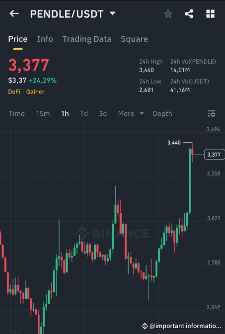 🔥 $PENDLE : Riding the Wave! Momentum Still Strong! 🚀 $PE | important ...