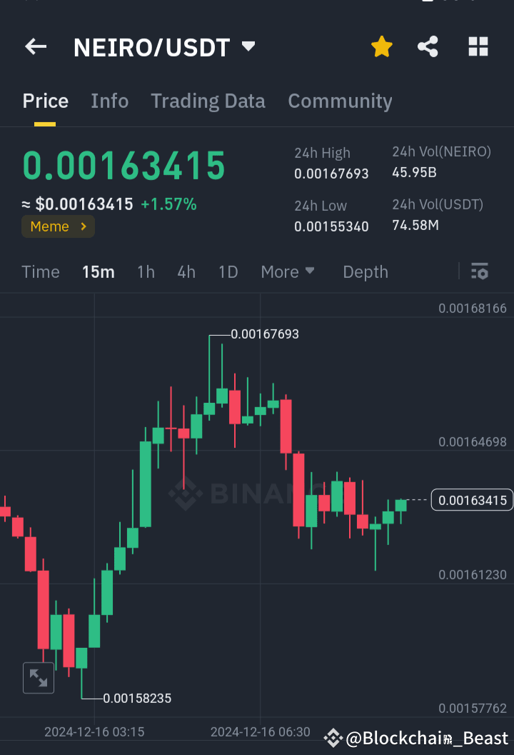 $NEIRO $NEIRO NEIRO/USDT Price Analysis: Smal | Blockchain_Beast on Binance Square