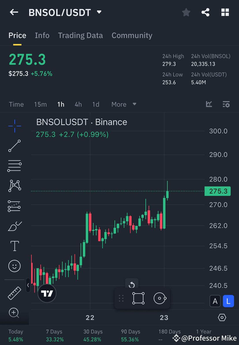 $BNSOL /USDT Breaking Out: Bullish Momentum Confirmed!🔥💯 | Professor Mike on Binance Square
