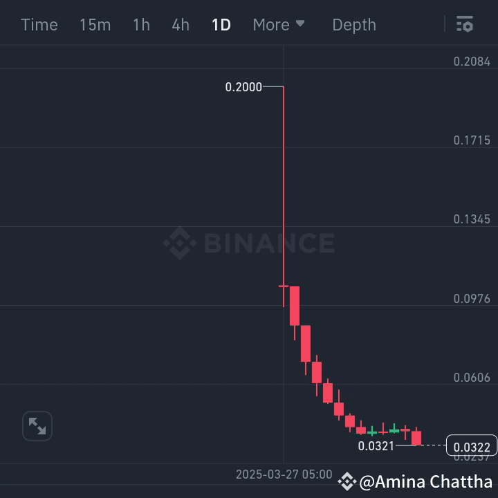 $MUBARAK /USDT is trading at 0.0322 after a steep decline fr | Amina Chattha on Binance Square