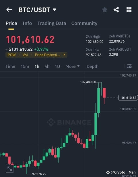 📊 $BTC /USDT Trade Setup 🚀 🔸 Current Price: $101,610.62 | Crypto _ Man on Binance Square