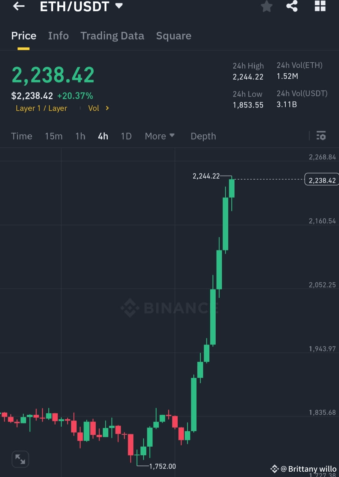 $ETH /USDT JUST EXPLODED – Massive Gains Secured! We calle | Brittany willo on Binance Square