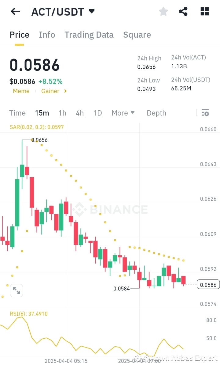 Super cent 💯 $ACT /USDT Analysis – Meme Power Incoming? A | Aown Abbas Expert on Binance Square