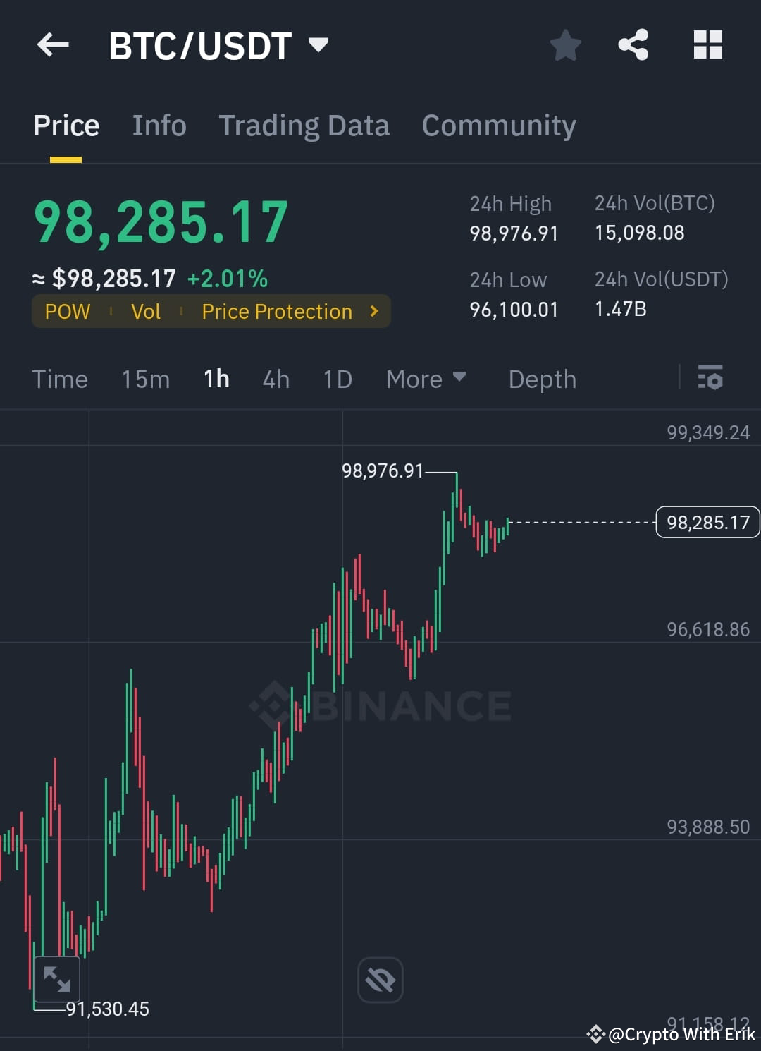 $BTC /USDT Trading Signal – Approaching Key Psychological Re | Crypto With Erik on Binance Square