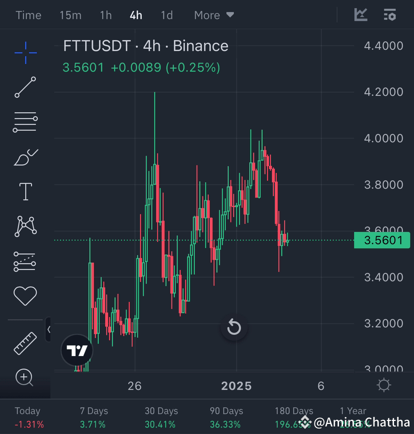 $FTT is currently trading at $3.5601, showing signs of conso | Amina Chattha on Binance Square