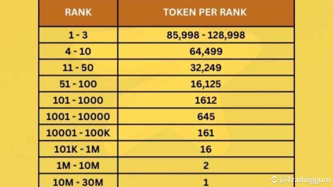 Key Insights into $MAJOR Token Distribution The table presented offers ...