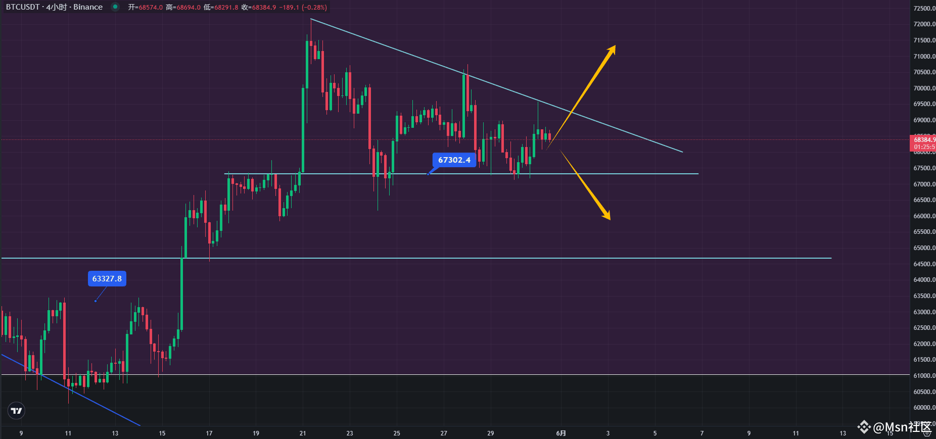 $BTC Core PCE data at 8:30 pm, let's see if we can break th | 涵宇ss on ...