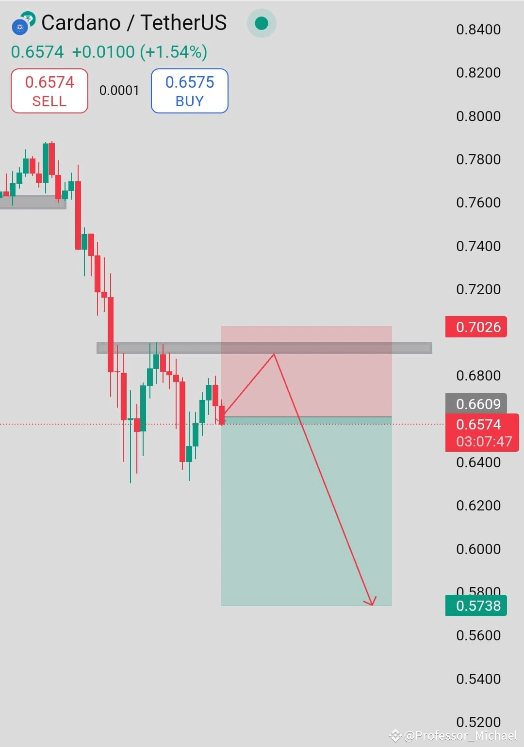 $ADA /USDT – Short Trade Alert 🚨 ADA is facing strong sell | Professor_Michael on Binance Square