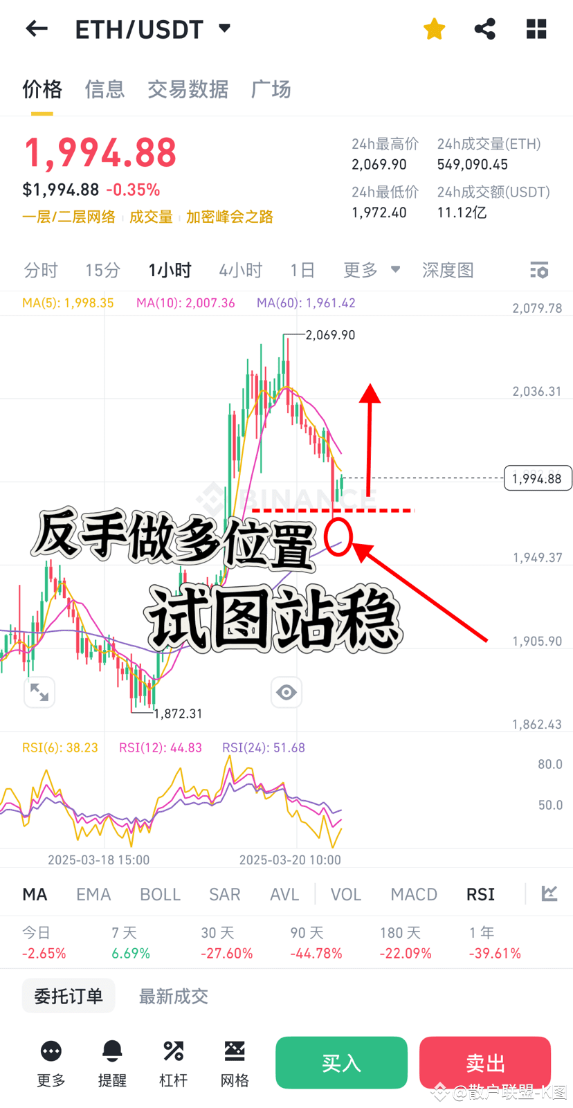 $ETH The short position has already been taken. From the c | 散户联盟-K图 on Binance Square
