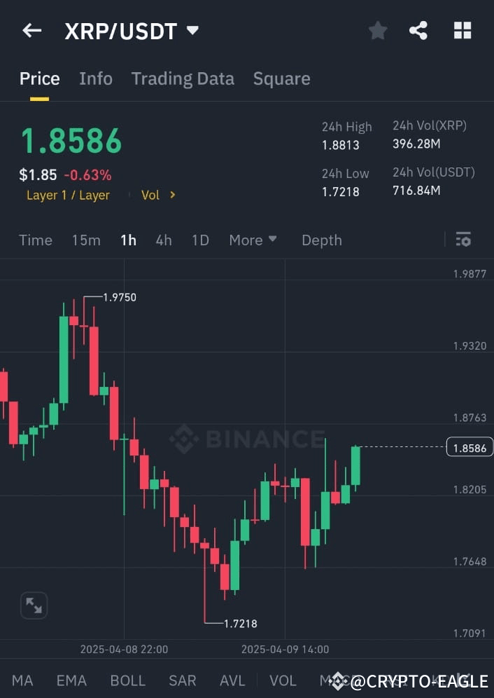 $XRP /USDT — Crypto Eagle Bold Analysis Crypto Eagle Famil | CRYPTO-EAGLE on Binance Square