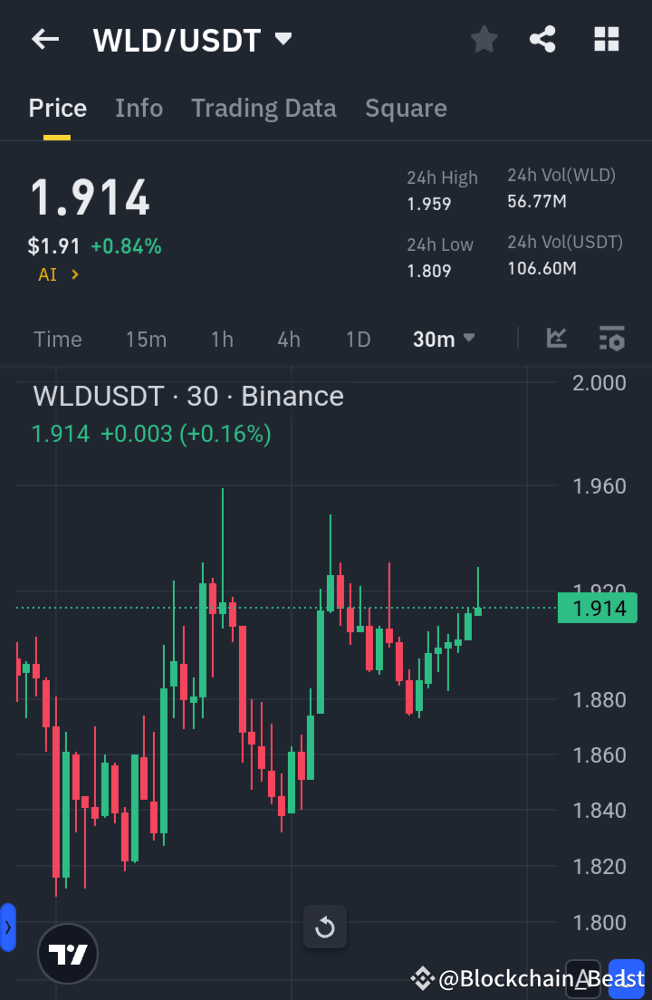 $WLD /USDT Bull Run Alert! 🔥💯 Bullish Zone Start ⚠️ Enter | Aliza_Crypto_786 on Binance Square