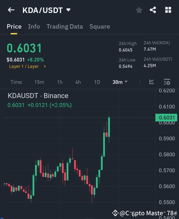 $KDA /USDT – Bullish Momentum Building! 🔥🚀 📊 Market Stru | Crypto Master 786 on Binance Square