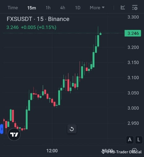 analysis post for $FXS /USDT on Binance with entry, targe | RB-Trader Official on Binance Square