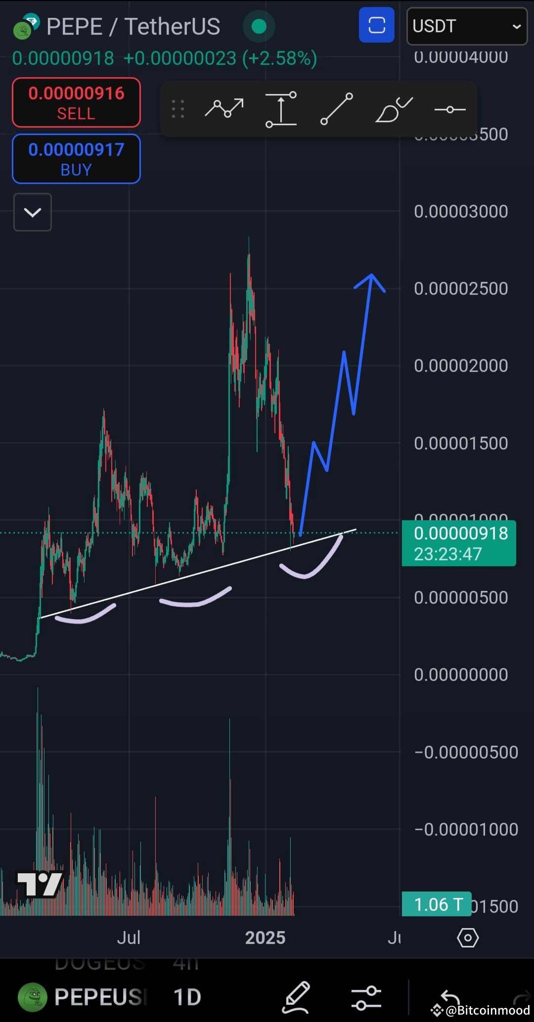 🚀🚀 PEPE COIN PRIMED FOR A MASSIVE BREAKOUT! 🚀🚀 Please l | Bitcoinmood on Binance Square