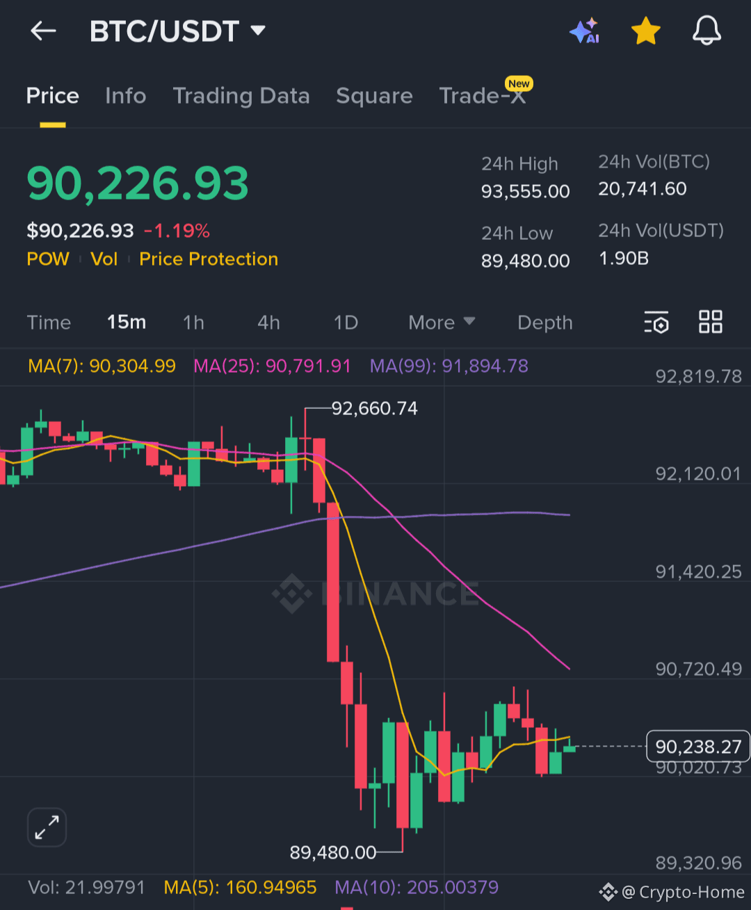 📉 BTC Dip Alert: A Closer Look at the 15m Chart The $BTC | Crypto-Home ...
