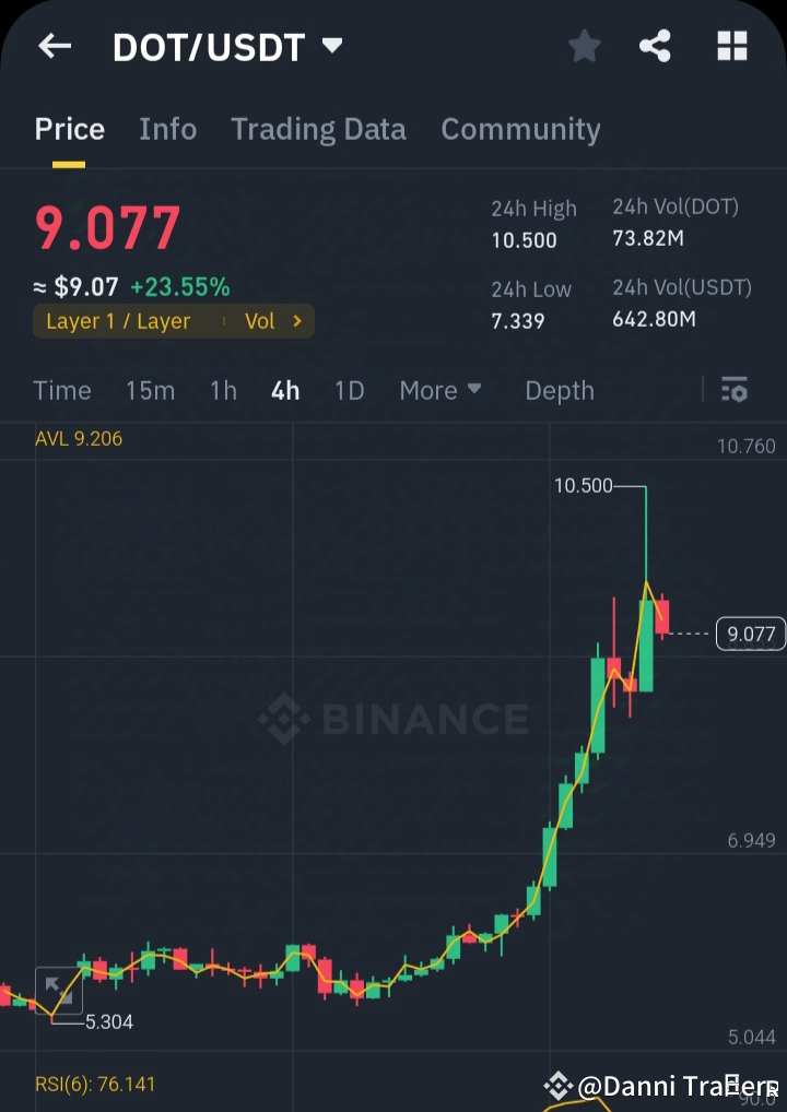 📊 $DOT /USDT Analysis:Polkadot (DOT) has witnessed a strong | Danni Traders on Binance Square