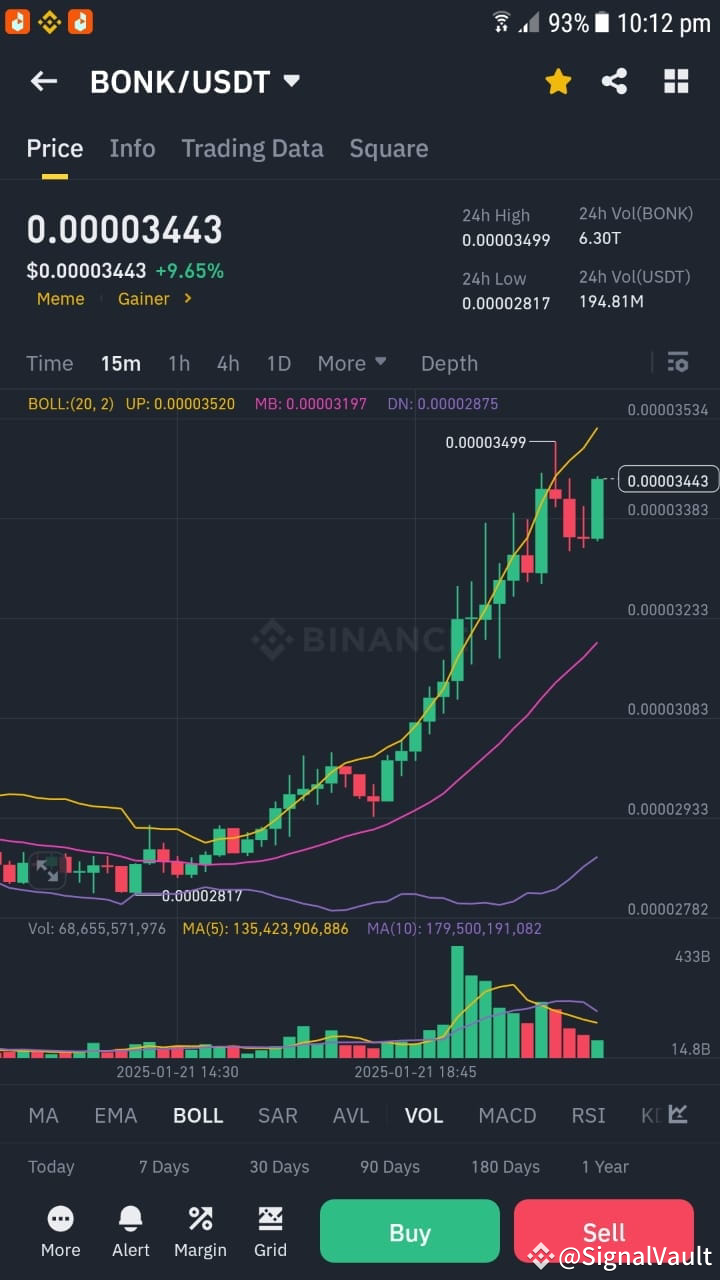 $BONK /USDT is showcasing strong bullish momentum with robus | SignalVault on Binance Square