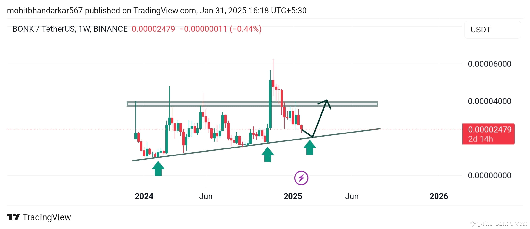 #Bonk $BONK BONK 1W Chart Analysis. BONK going towards s | The-Oark ...