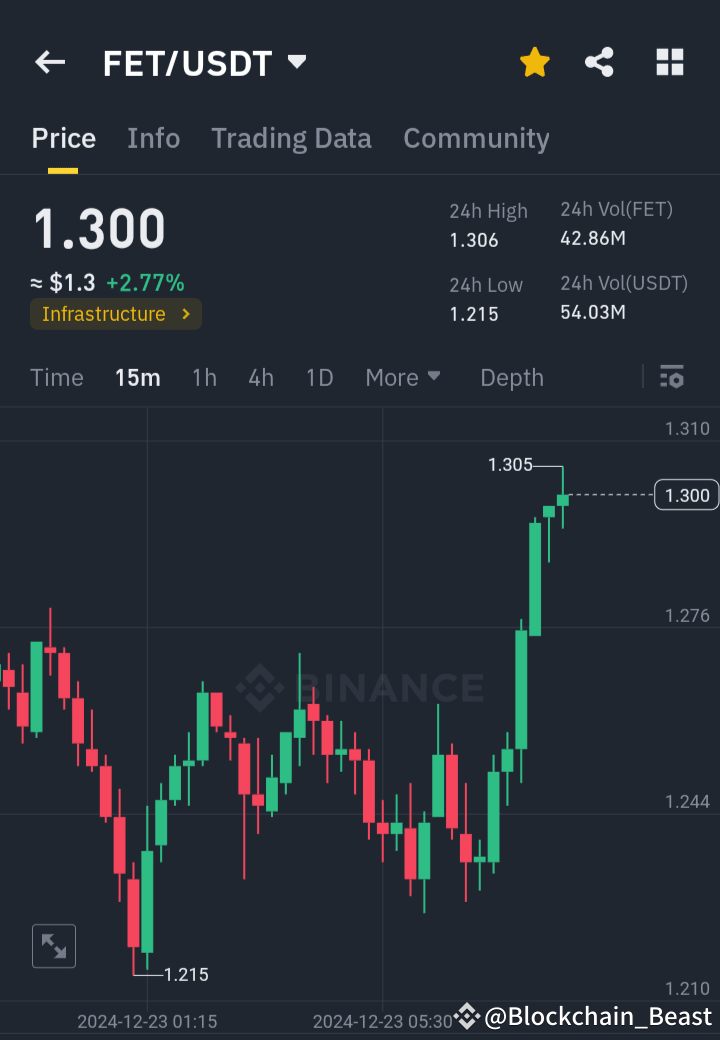 $FET 🚀 FET/USDT Analysis – Key Levels at $1.300! 🔥 📊 | Aliza_Crypto_786 on Binance Square