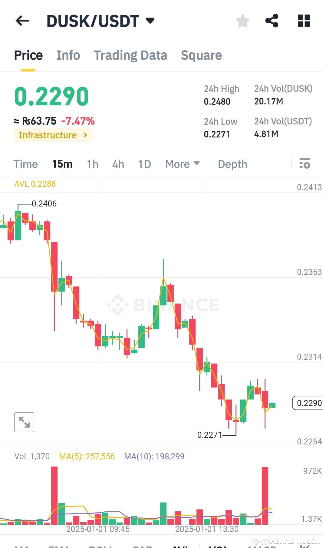 $DUSK 📊 Technical Analysis on DUSK/USDT | Binance The D | Crypto Master 77 on Binance Square
