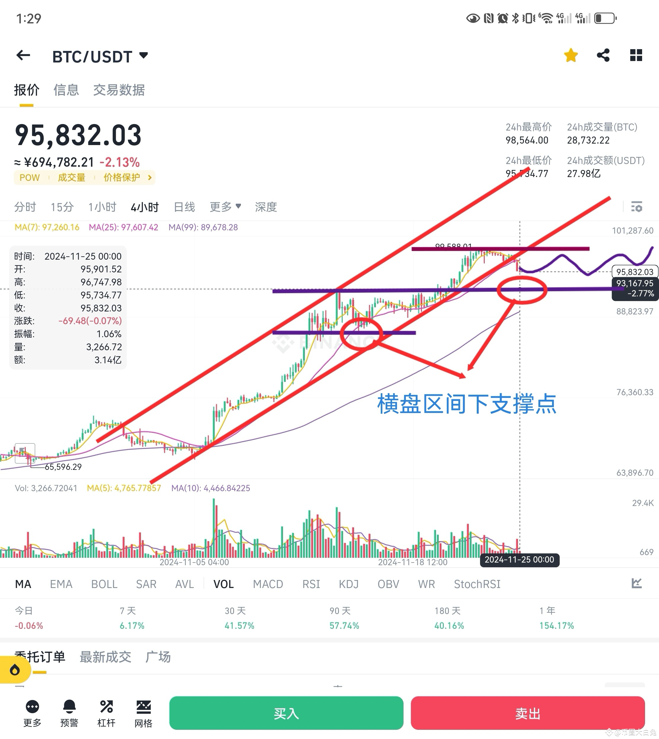 🔥🔥BTC rose from yesterday's lowest point of 95745 to | 巴菲兔 on Binance ...