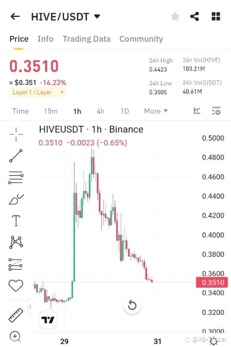 👁️👁️ $HIVE 💯🤑💰🔥🔥🔥 /USDT Technical Analysis: Key Lev | RB-Trader on Binance Square