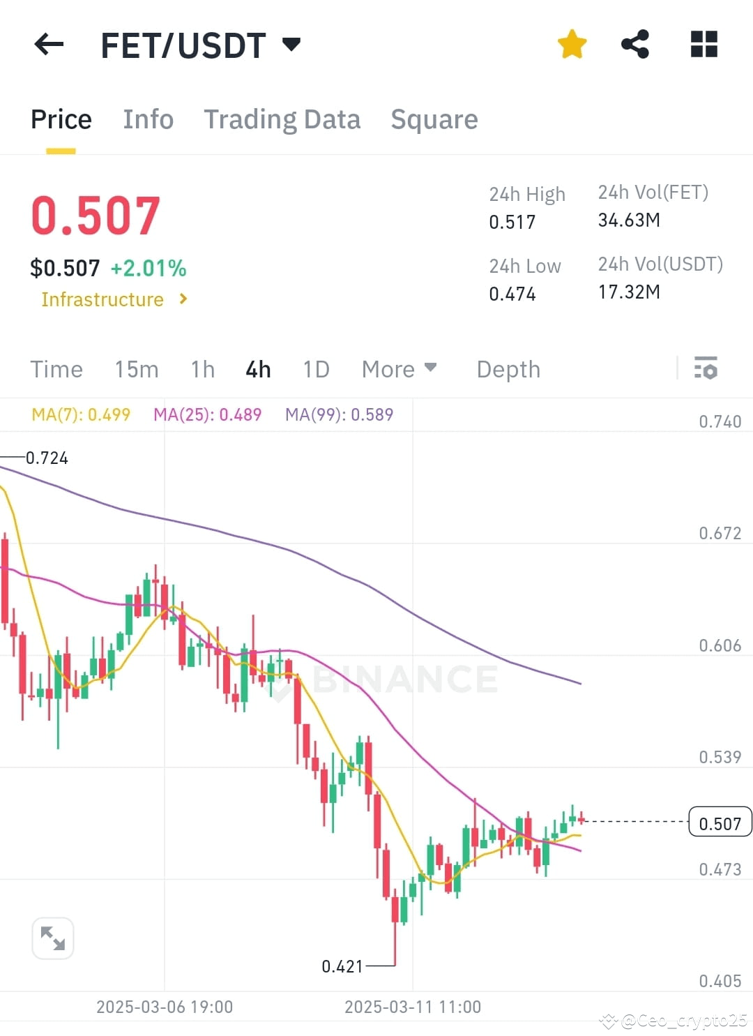 $FET /USDT Futures Trade Signal Pair: FET/USDT Leverage | Ceo_crypto25 on Binance Square