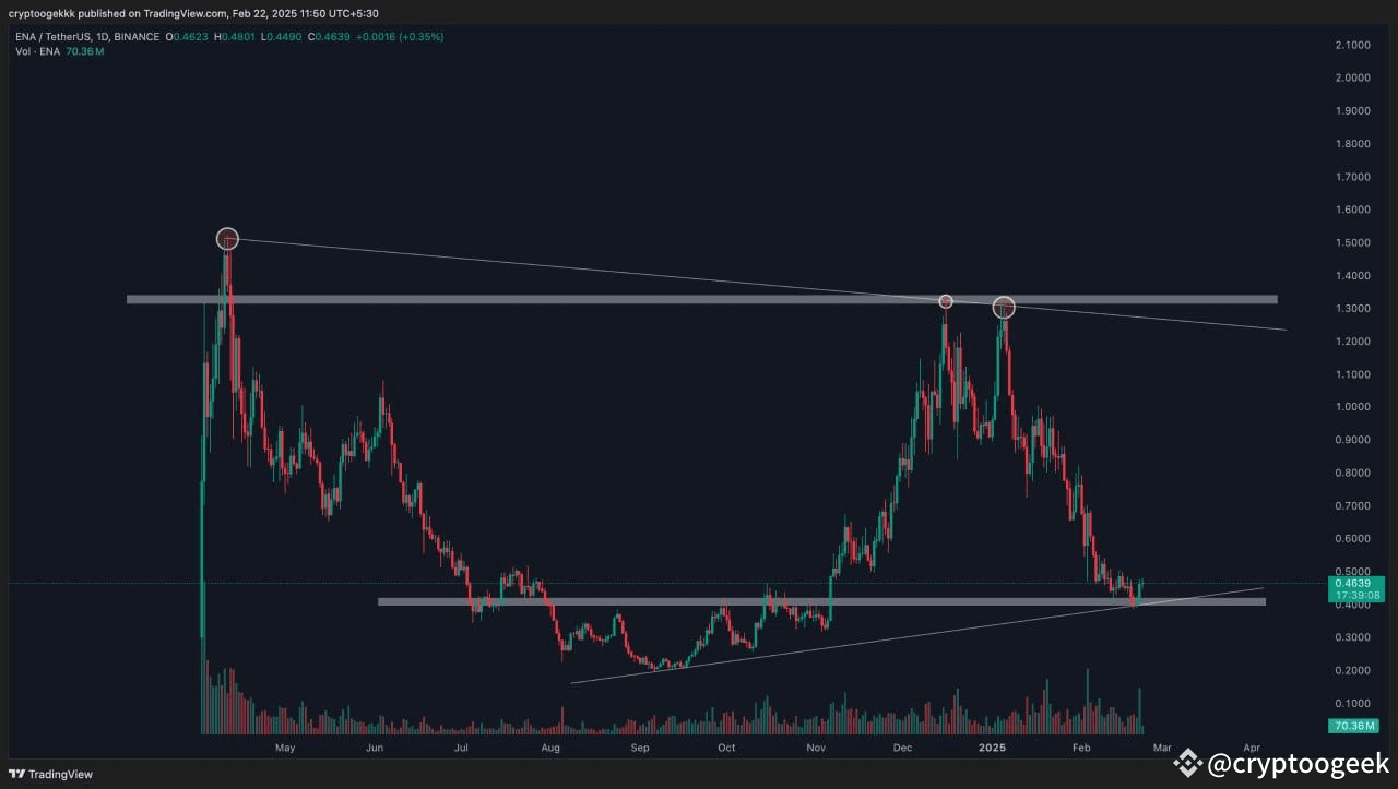 ENA USDT Keep your eye on it, expecting a major move soon | cryptoogeek on Binance Square