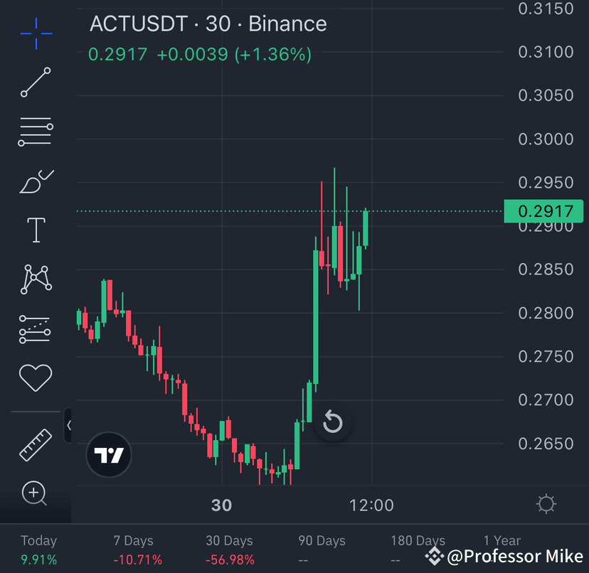 Bull Run Alert: $ACT /USDT 🔥💯 ACT/USDT has shown a strong | Professor Mike on Binance Square