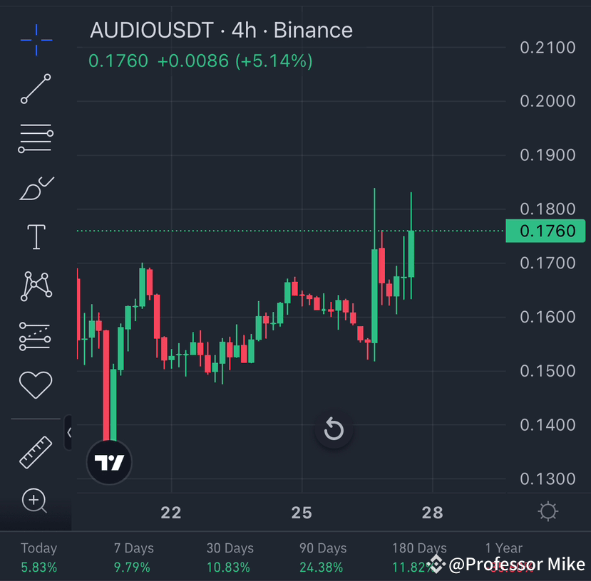 $AUDIO USDT 4H Analysis | Bull Run Confirmed!🔥💯 The recen | Professor Mike on Binance Square