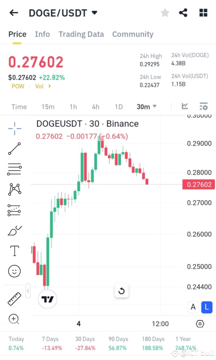 $DOGE /USDT Spot Trade Setup – Eyeing the Next Move! Buy Zo | ICT bull on Binance Square