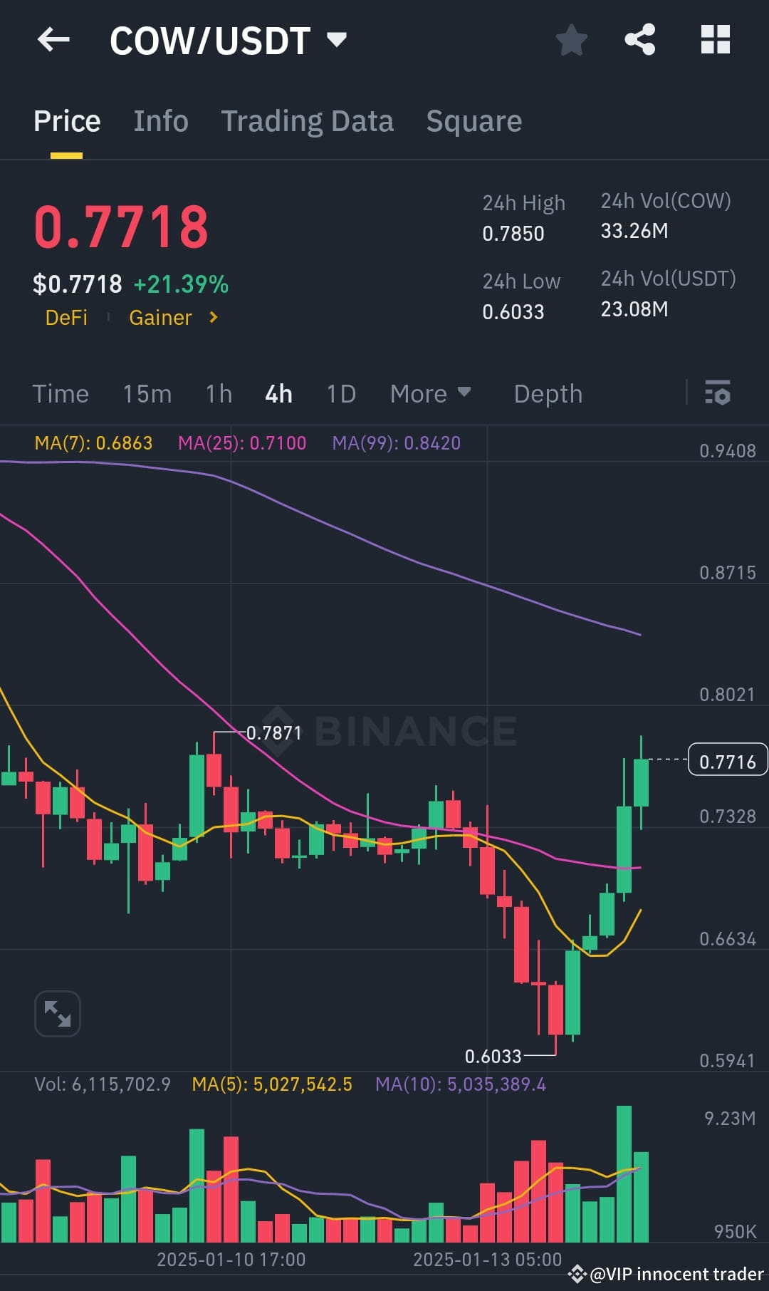 🚀 $COW /USDT Technical Analysis - Key Levels & Targets 🎯 | VIP innocent trader on Binance Square