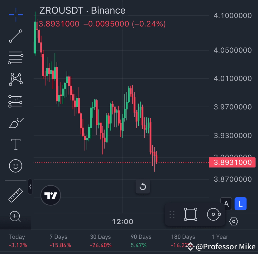 Short Trade Setup: $ZRO /USDT! 🔥💯 ZRO/USDT is showing con | Professor Mike on Binance Square