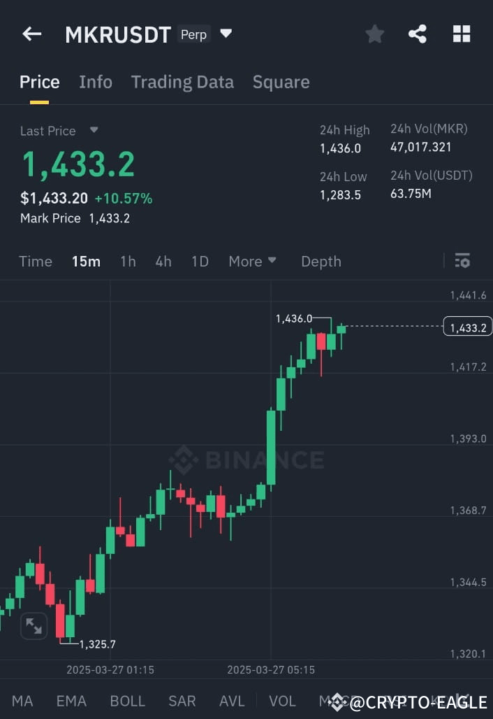 $MKR /USDT Holds Gains After 10% Surge, Eyeing Breakout MKR | CRYPTO-EAGLE on Binance Square