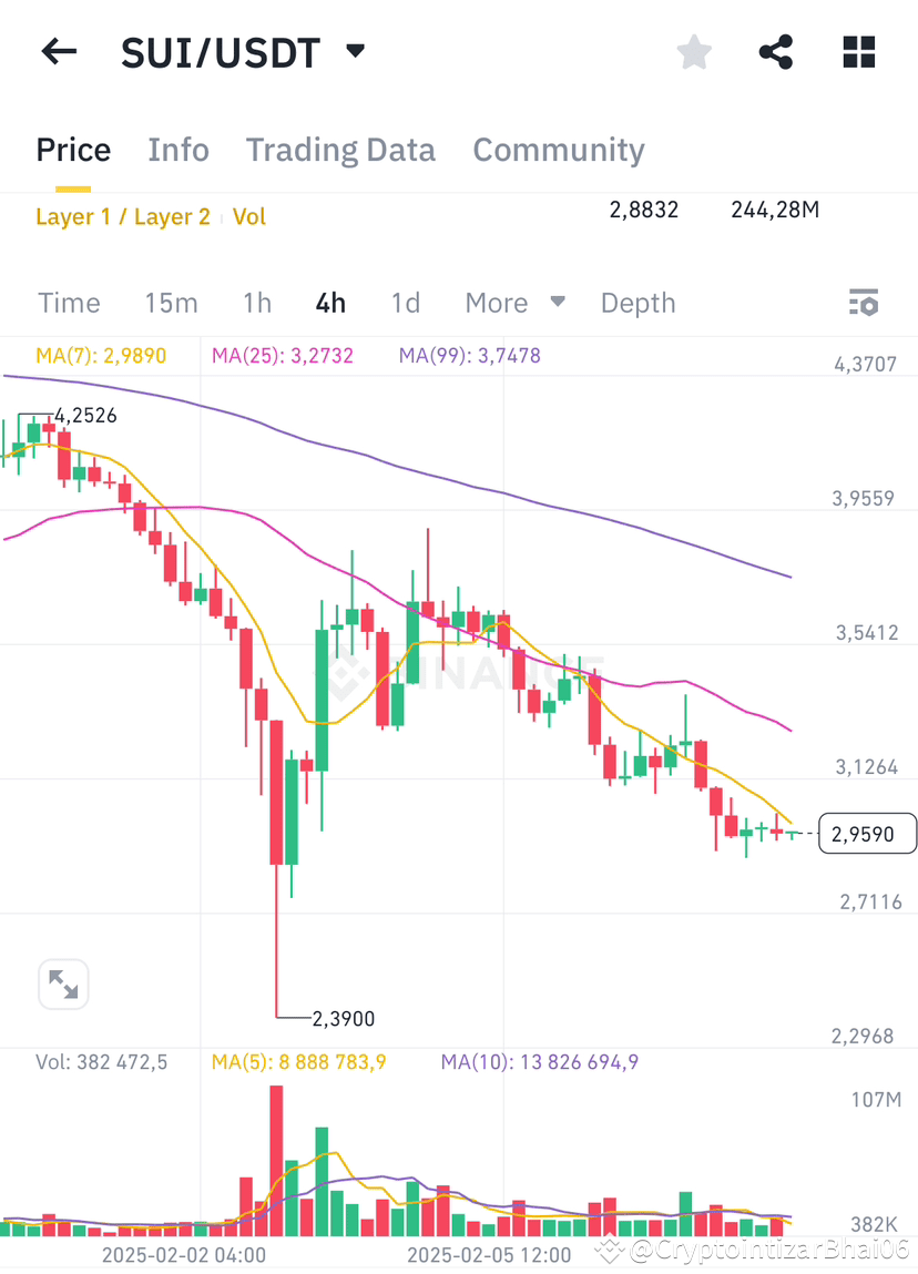 $SUI 📉 SUI/USDT Technical Analysis (4H Chart) 🔍 Trend O | CryptointizarBhai06 on Binance Square