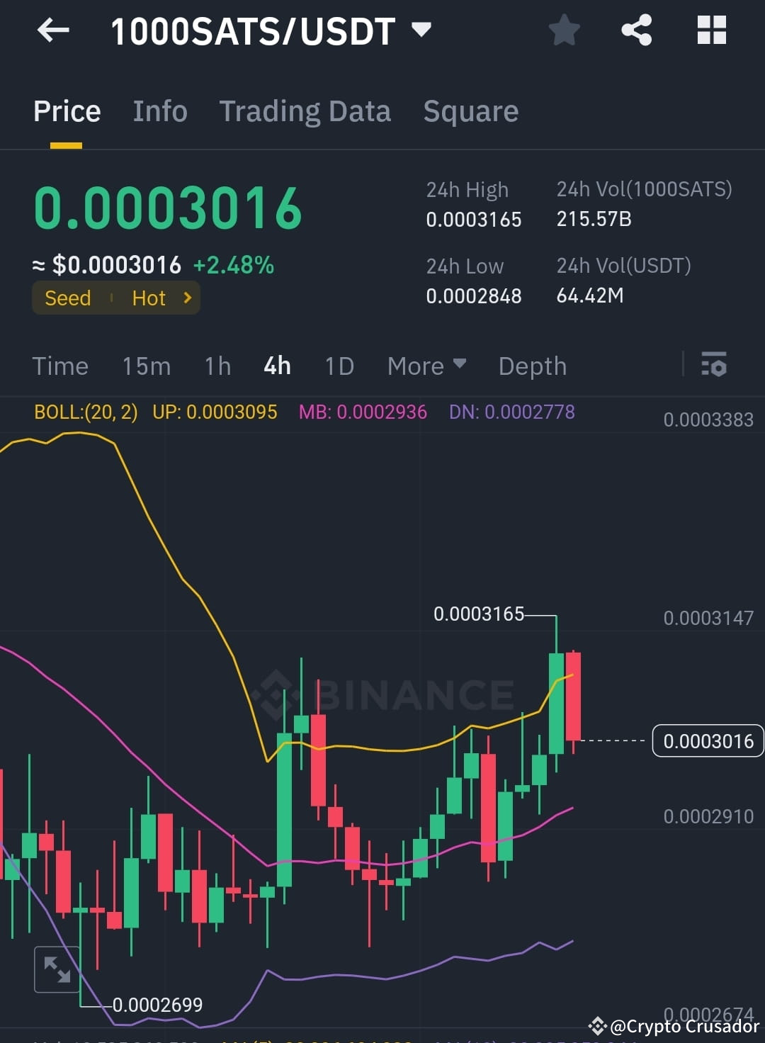 #1000SATS🔥🔥🔥🔥 TRADING ANALYSIS 🔔 The current price of | Crypto Crusador on Binance Square