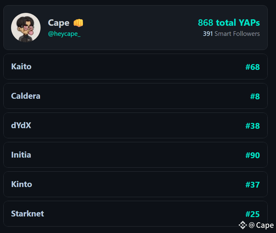 Are there actually any rewards for top yappers on Kinto or S | Cape on ...