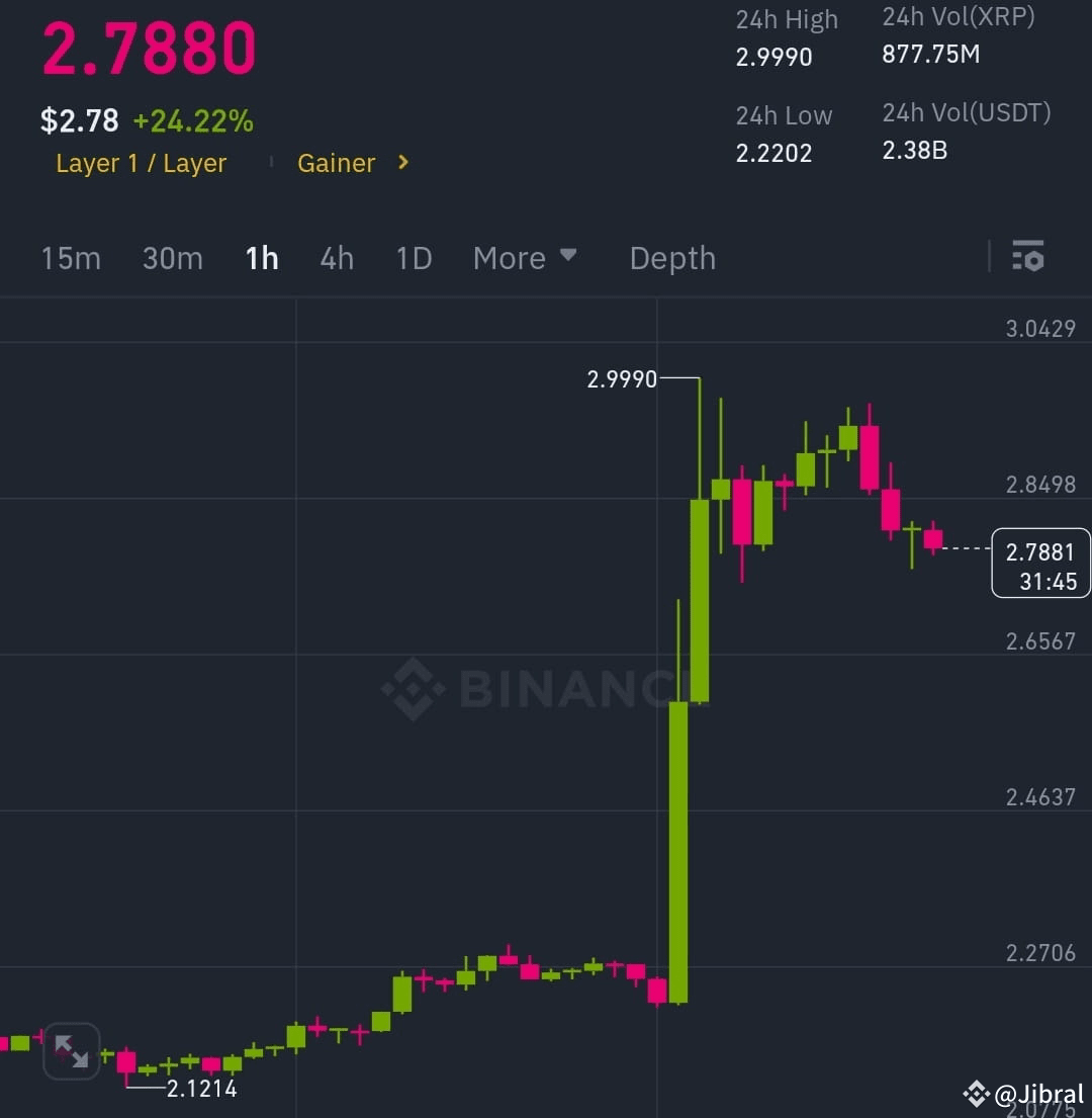 $XRP 🚀 XRP/USDT Trade Setup – High Volatility Opportunity! | Jibral on ...